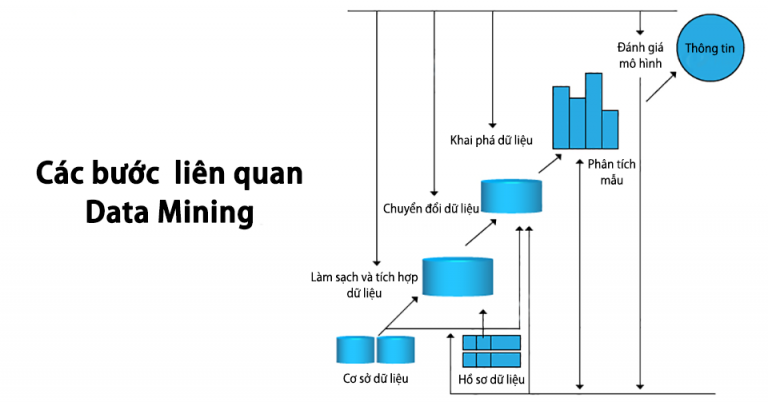 Data Mining là gì? Các công cụ khai phá dữ liệu phổ biến nhất hiện nay